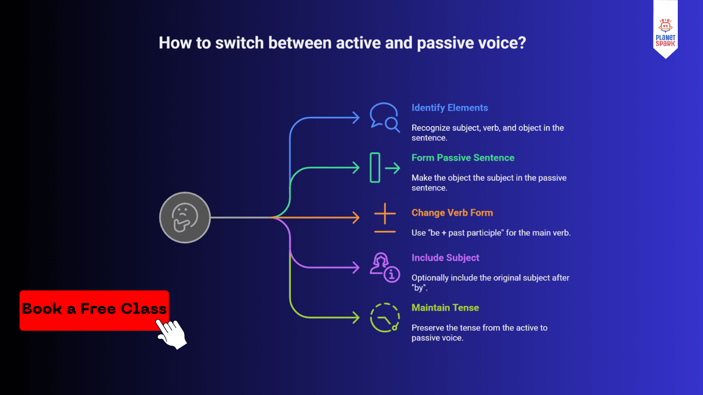 Active and Passive Voice: 99+ Examples