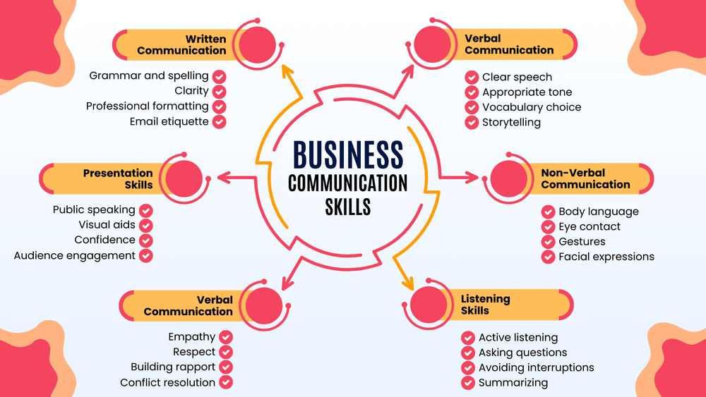 Business Communication: Your Complete Workplace Guide