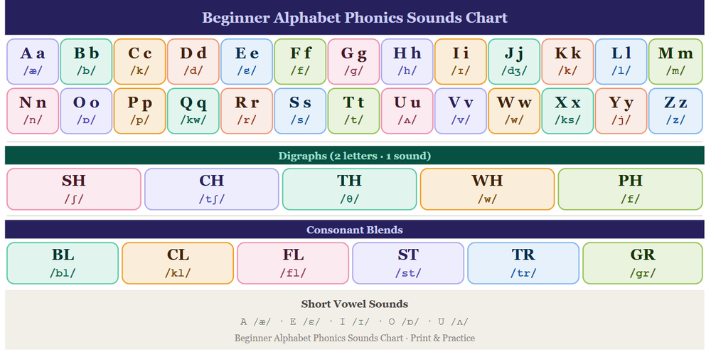 Learn Phonics Sounds A to Z With Words & Examples For Kids