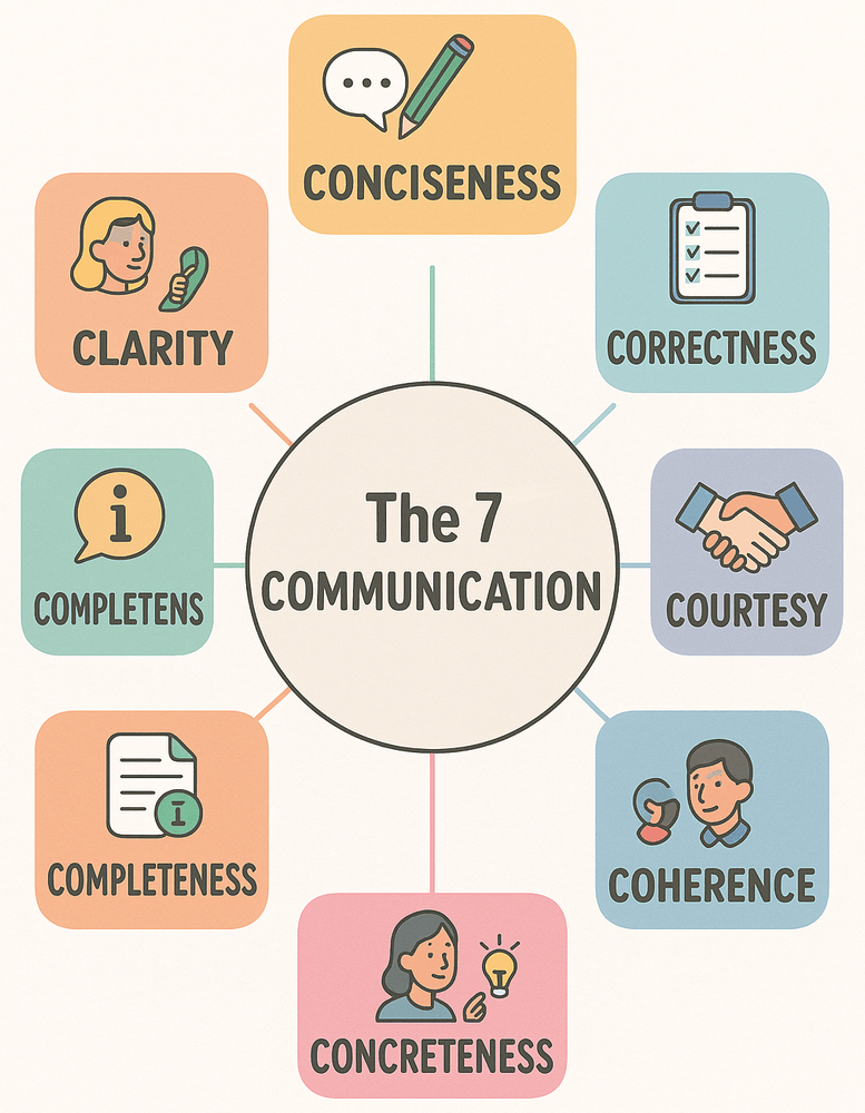 7 Cs of Communication: Improve your Communication Skills