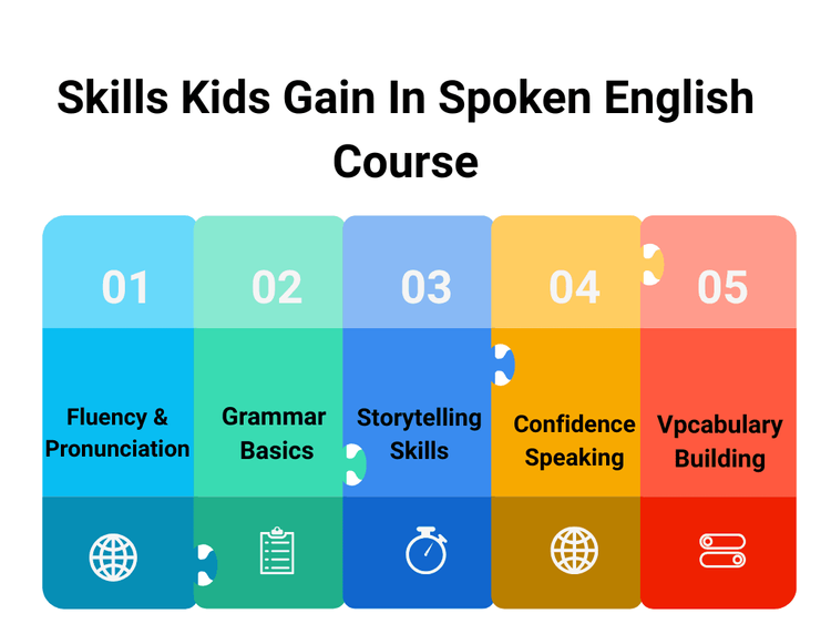 Spoken English Course For Class 4 Kids To Gain Speaking Confidence