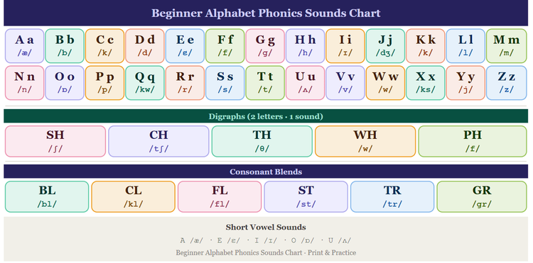 Learn Phonics Sounds A to Z With Words & Examples For Kids