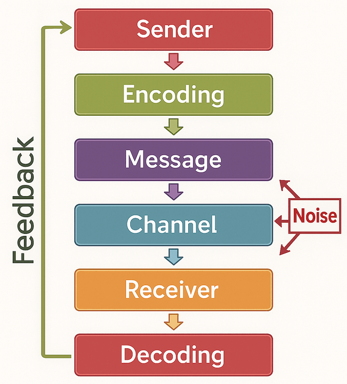 7 Steps of Communication Process Explained with Examples