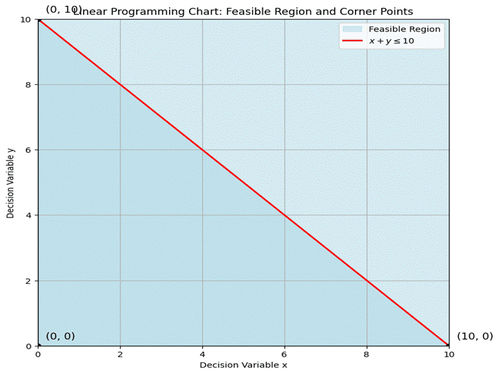Linear Programming Simplified for School Students | PlanetSpark
